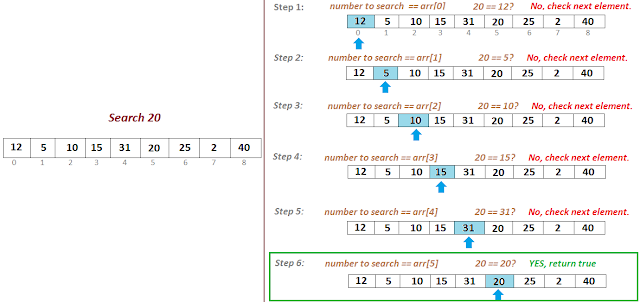 Linear Search Algorithm in Java | JavaByPatel: Data structures and algorithms interview ...