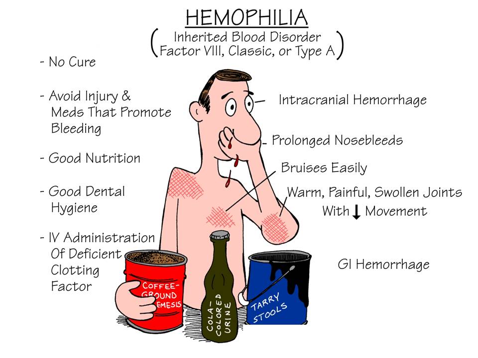 Microamaze: Hemophilia