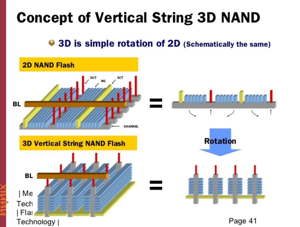 腦容量不足: [SSD] SLC, MLC, TLC, QLC. 2D, 3D NAND