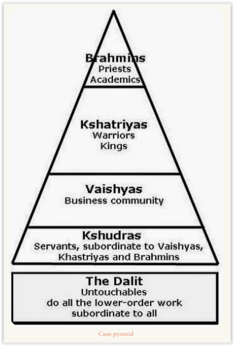 Do Berço até ao Túmulo: Sistema de Castas da Índia
