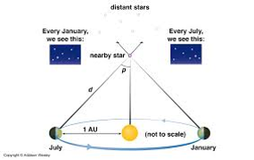 Trigonometry: Life Applications on Astronomy