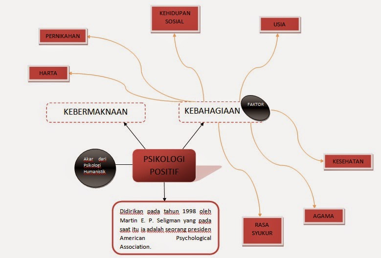 Psikologi Humanistik UAS GASAL 2014 : Mind Map Psikologi Positif (1 ...