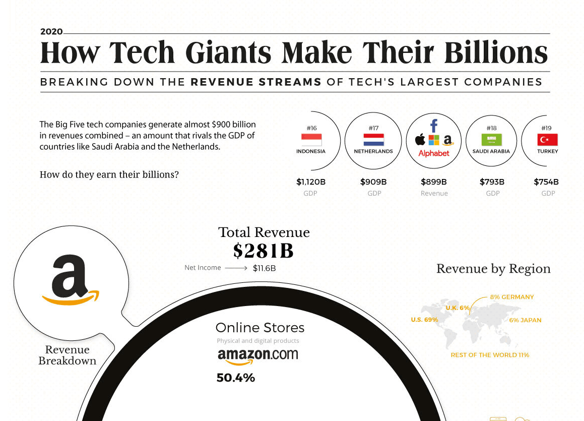 How Big Tech Companies Are Earning Billions To Beat The Economy of ...
