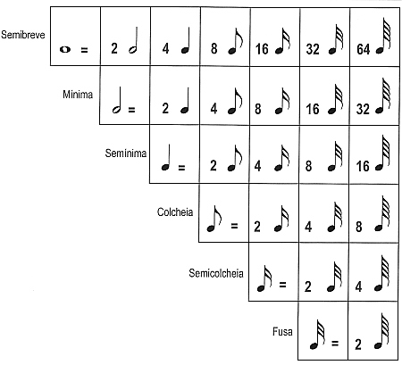 Prof. Elvis Chaves - Escola de Música: Figuras rítmicas.