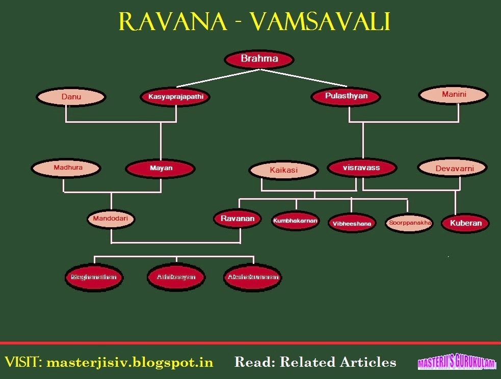 MASTERJI'S GURUKULAM: FAMILY TREE OF RAVANA