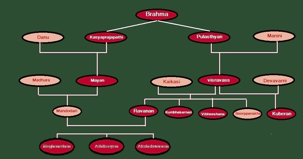 MASTERJI'S GURUKULAM: FAMILY TREE OF RAVANA