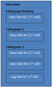 SQL Server, datu bāzes: Faili un failu grupas SQL Server