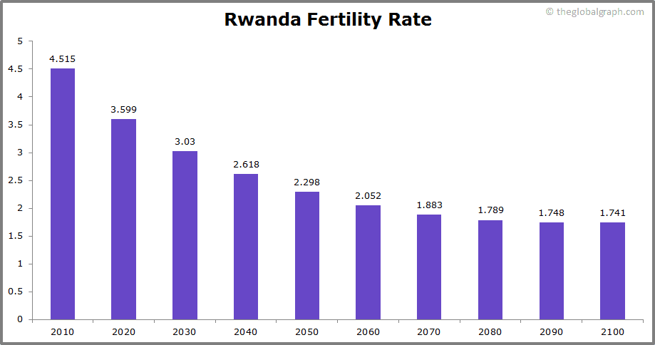 Rwanda Population | 2021 | The Global Graph