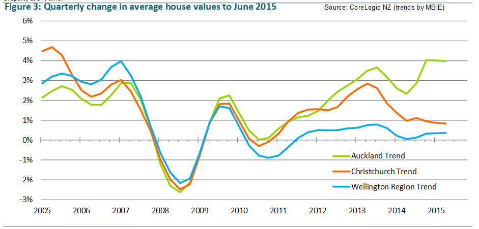 Reflections on Auckland Planning: Mixed MBIE Messages