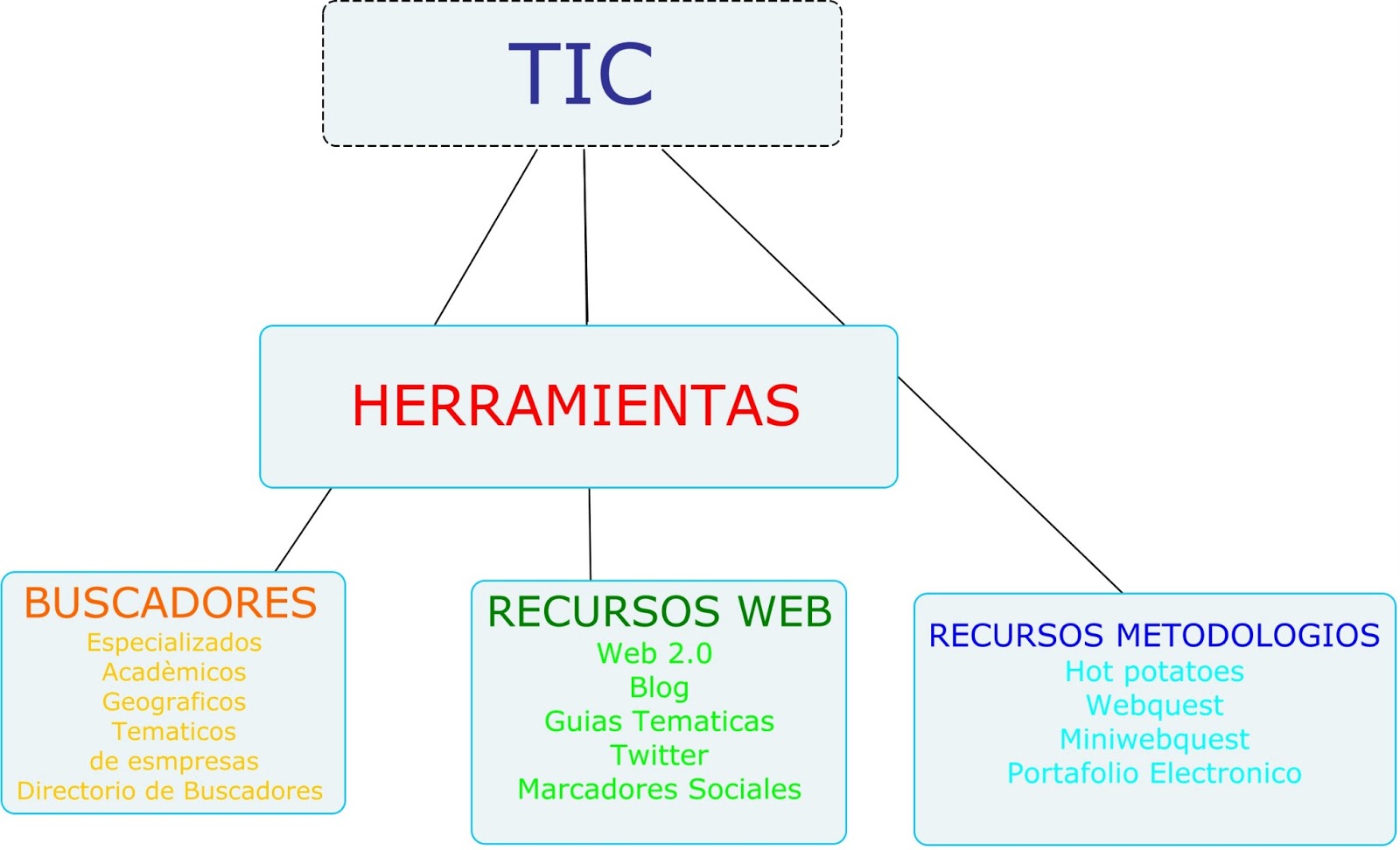 Ana Luisa Morales : Mapa conceptual uso de las tics