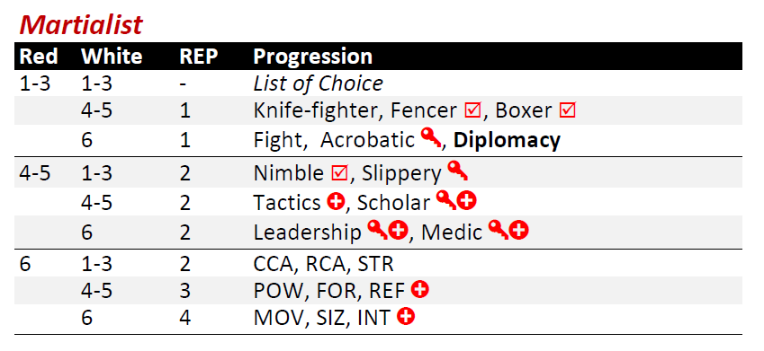 Noble Pursuits: Musings on Character Progression