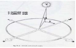 Door Window Basics: Case study-Palam Farms, New Delhi