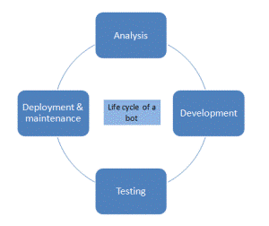 RPA Life Cycle