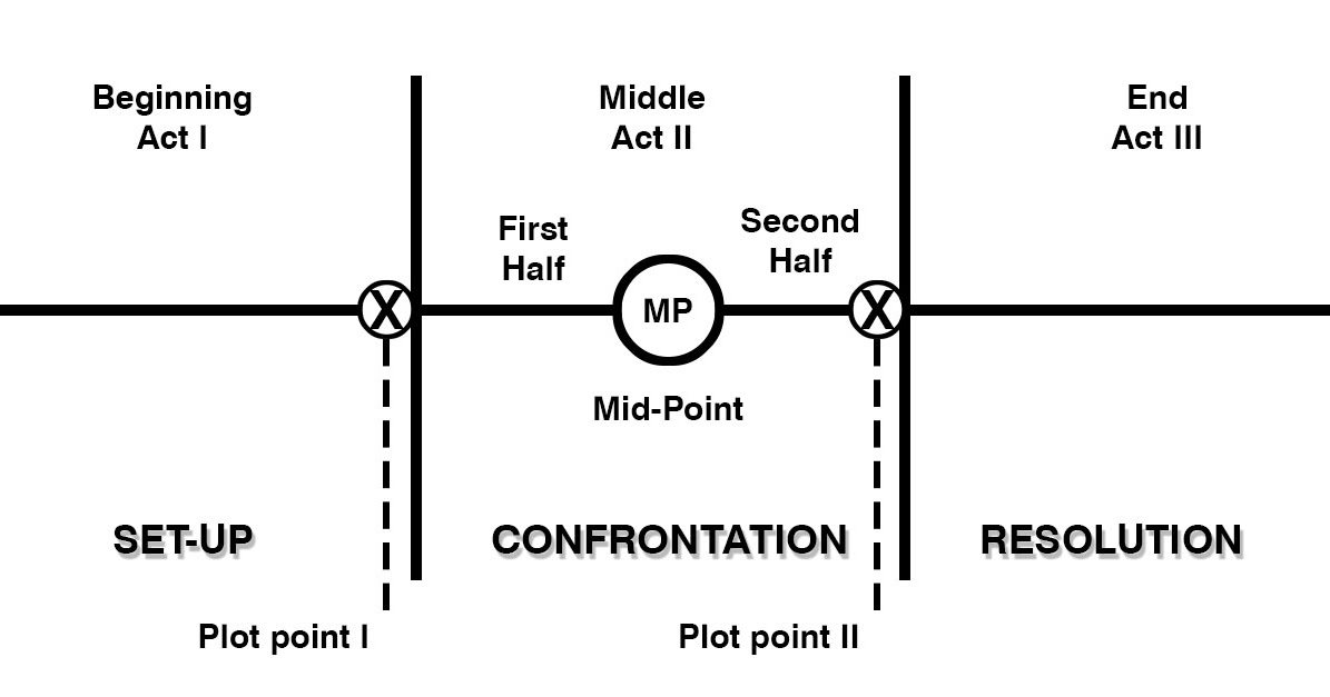 KAFKAsFRIEND - Film log: Syd Field's paradigm of screenplay structure
