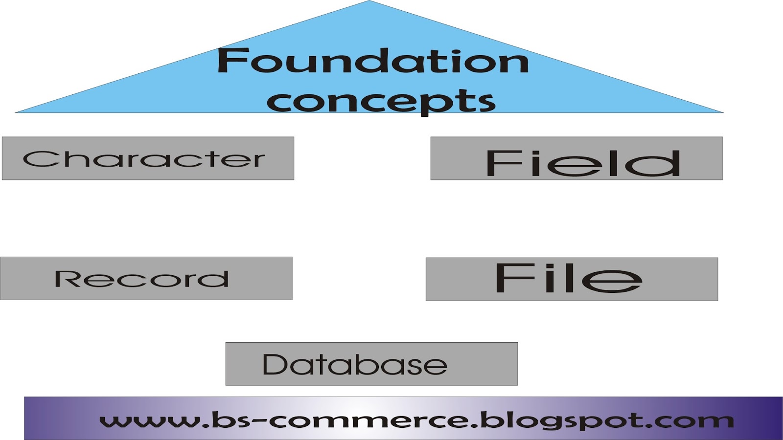 Data resource management and its foundation concepts | Bs-commerce - Bs ...