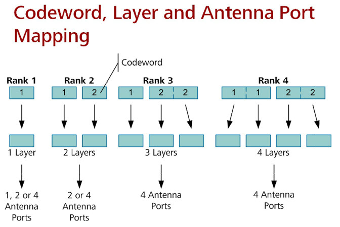 dAna BayAnaKa: LTE Air Interface General Principles