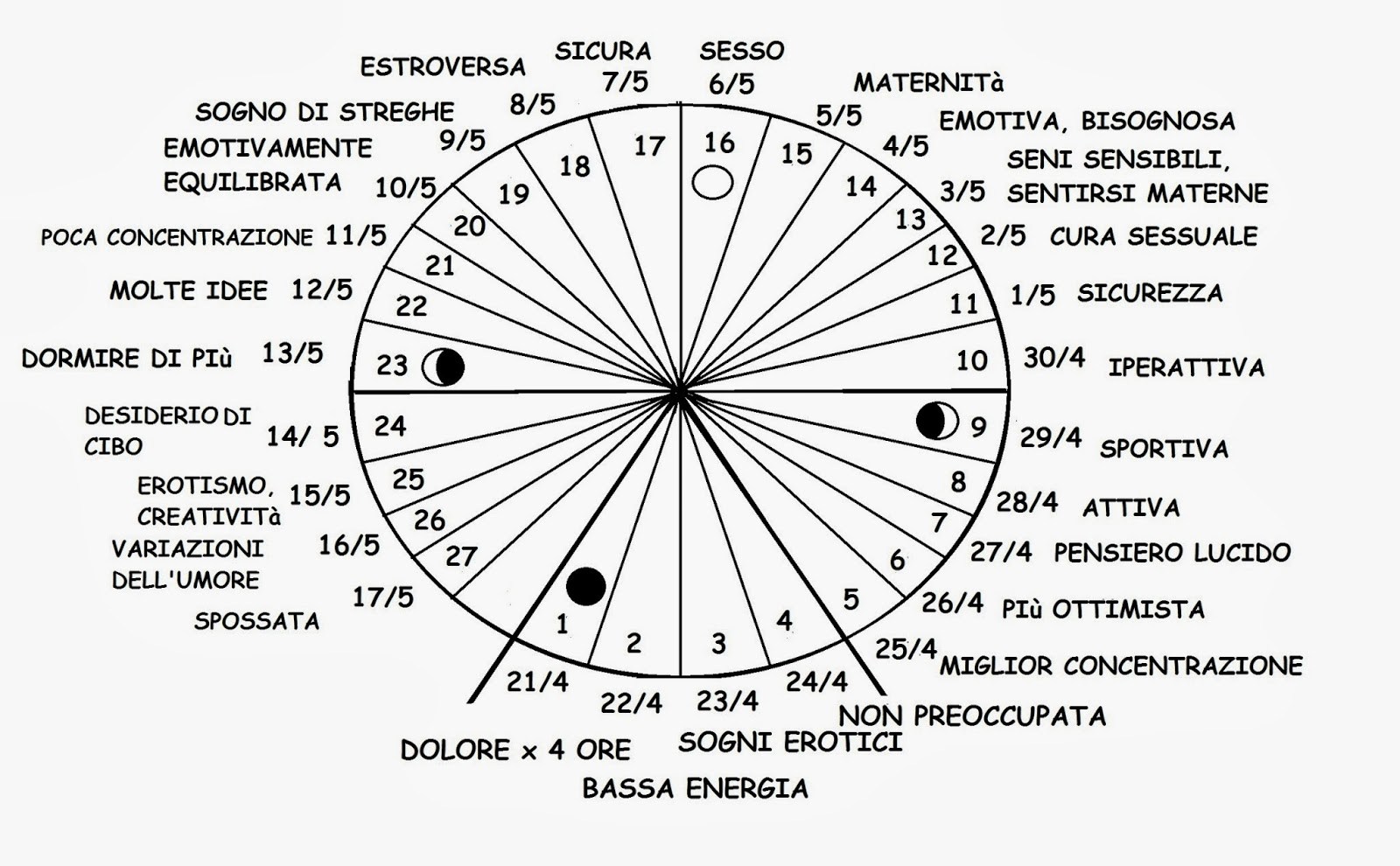 COMPRESSA-MENTE: CICLO MESTRUALE E CICLO DELLA LUNA i perchè delle emozioni