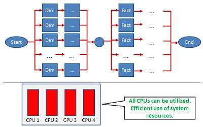 Data Analytics Blog: Parallelization of ETL Workflows