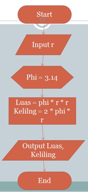 Cara Penyajian Algoritma Dalam Bentuk PseudoCode - IchadBloG