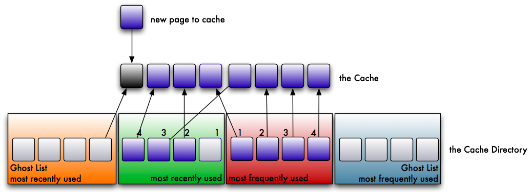 Codigo Unix: Solaris: Adaptative Replacement Cache and ZFS memory leak