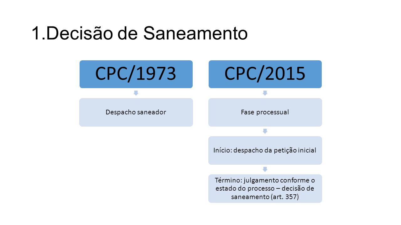 fases do processo civil - wood scribd braxin
