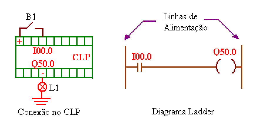 Programação do CLP - Ensinando Elétrica | Dicas e Ensinamentos