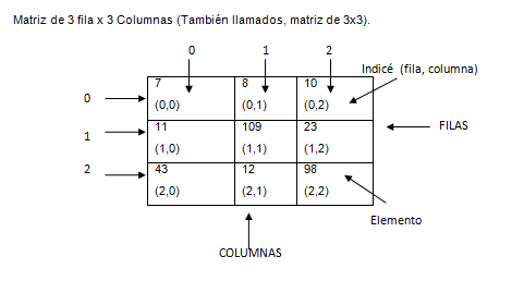 BLOG DEL LENGUAJE JAVA: Matriz en Java