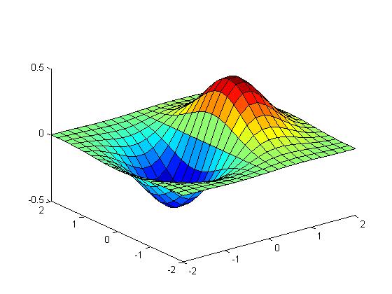 Grafik 3 Dimensi Matlab |Surfl dan Surface Plot| - SEEVER BLOG
