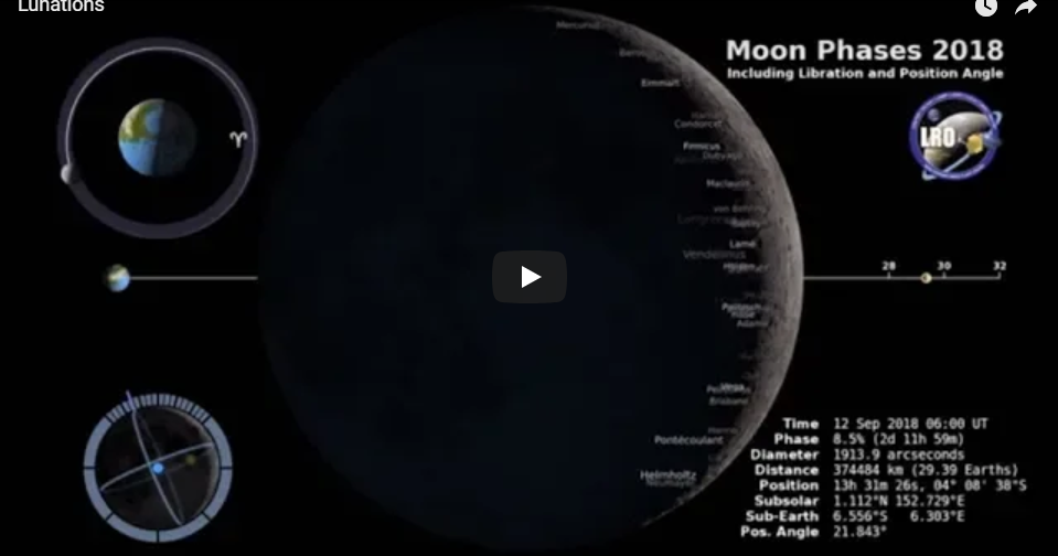 Astronomía 10 grados norte: Lunaciones