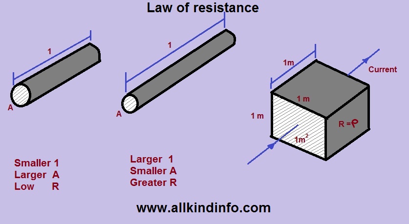 Resistance and laws of resistance | Informational Encyclopedia