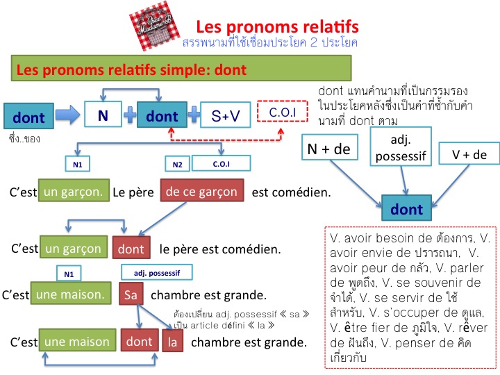 ChezMadameb: Apprendre le français: Les pronoms relatifs