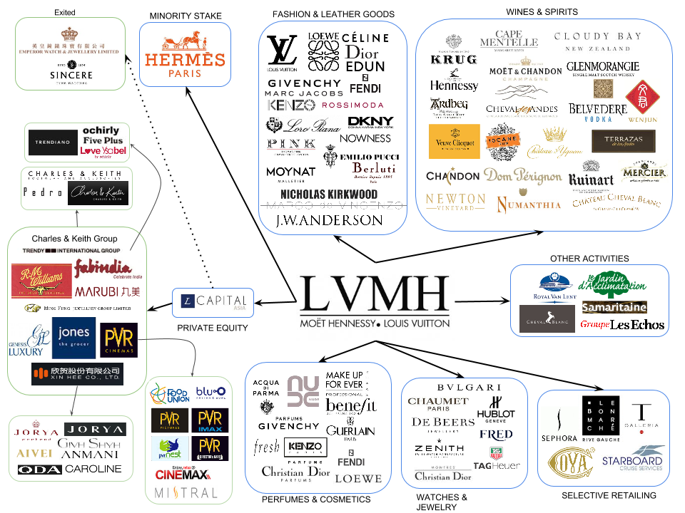 Blog Economia 1º Bachillerato. : El porqué del éxito del grupo LVMH
