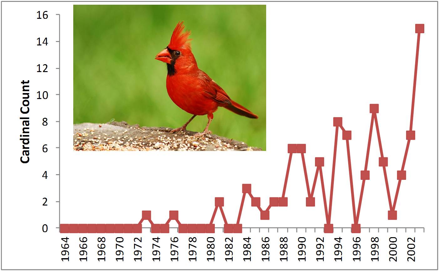 Thirty letters in my name: Some analyses of 40-year bird count data in ...