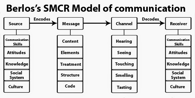 पत्रकारिता के विद्यार्थियों के लिए महत्वपूर्ण नोट्स: संचार का SMCR ...