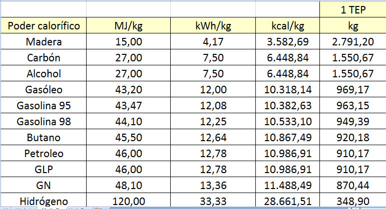 Brage Consultores: Unidades de energía y poder calorífico