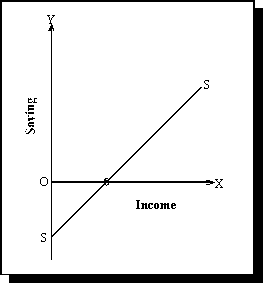 Learn Economics and Economic Analysis: saving - Income consumption and ...