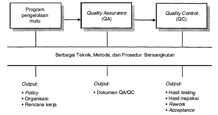 Nurul Aini: Pengendalian Mutu Proyek