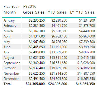 How to Calculate YTD Sales for SAME PERIOD LAST YEAR using DAX ...