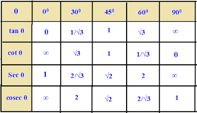 Easy trick to find the value of sin cos tan up to 90 degree