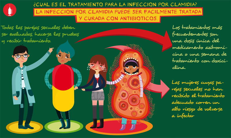 Clamidiasis ~ Enfermedades de Transmición Sexual