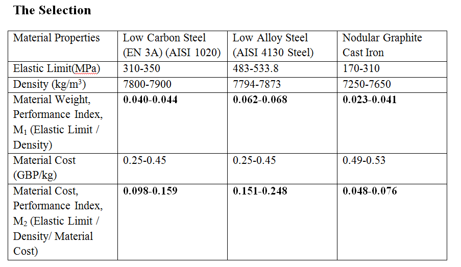 Jau Fatt Engineering: Material Selection by using CES software