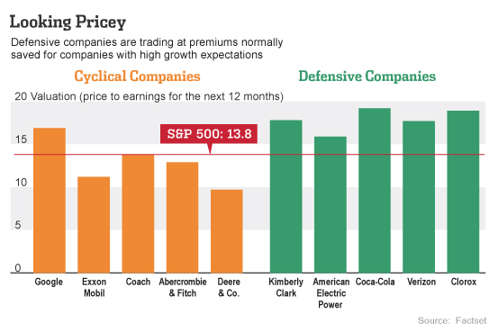 Sober Look: Cyclical stocks underperform in April