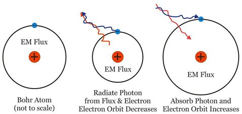 amudu: Hydrogen Atom Emission and Absorption of Photons