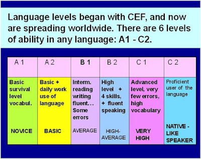 Levels Of English