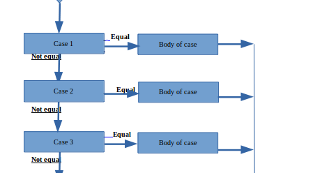 Switch Statement : C Programming ~ C Programming