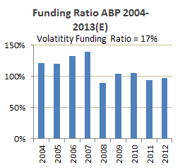 Actuary Info Blog: Relationship Confidence Level & Funding Ratio