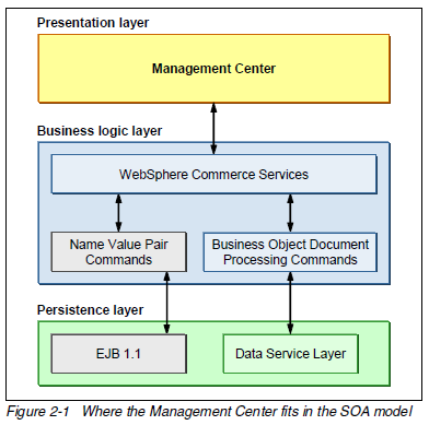 IBM WebSphere Commerce