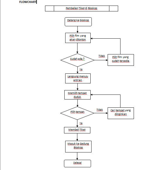 Flowchart Pembelian Tiket Bioskop Diagram Alir | Images and Photos finder
