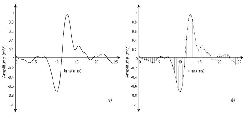 Praktikum Pemrosesan Sinyal: Praktikum 4. Pemrosesan Sinyal Digital