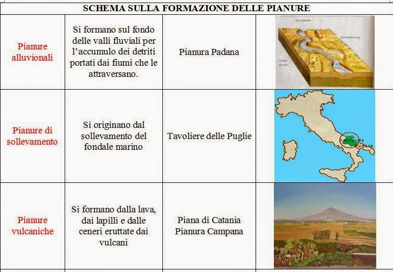 Ripasso Facile: COME SI FORMANO LE PIANURE
